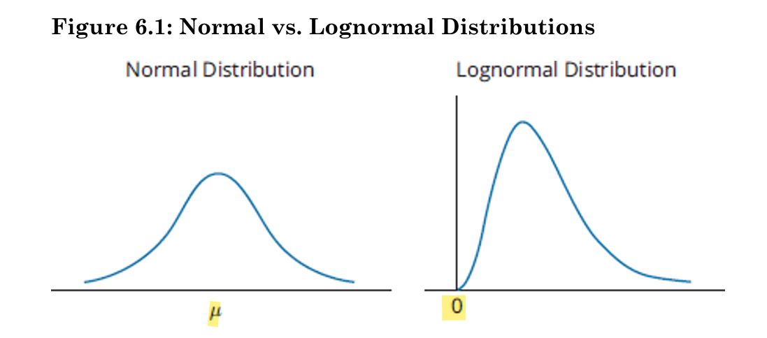 Lognormal Distribution Explained | Finance